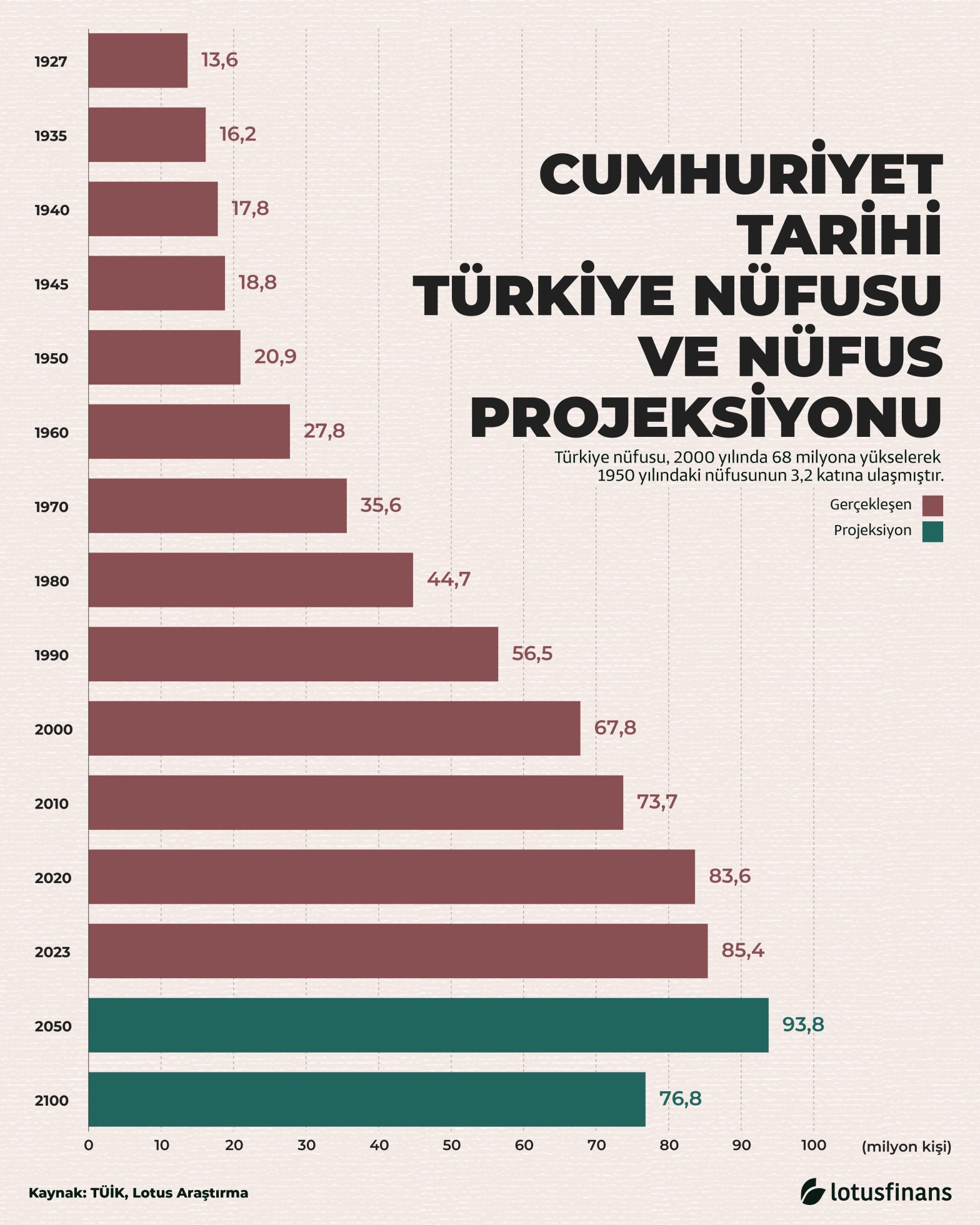 Cumhuriyet Tarihi Türkiye Nüfusu ve Nüfus Projeksiyonu