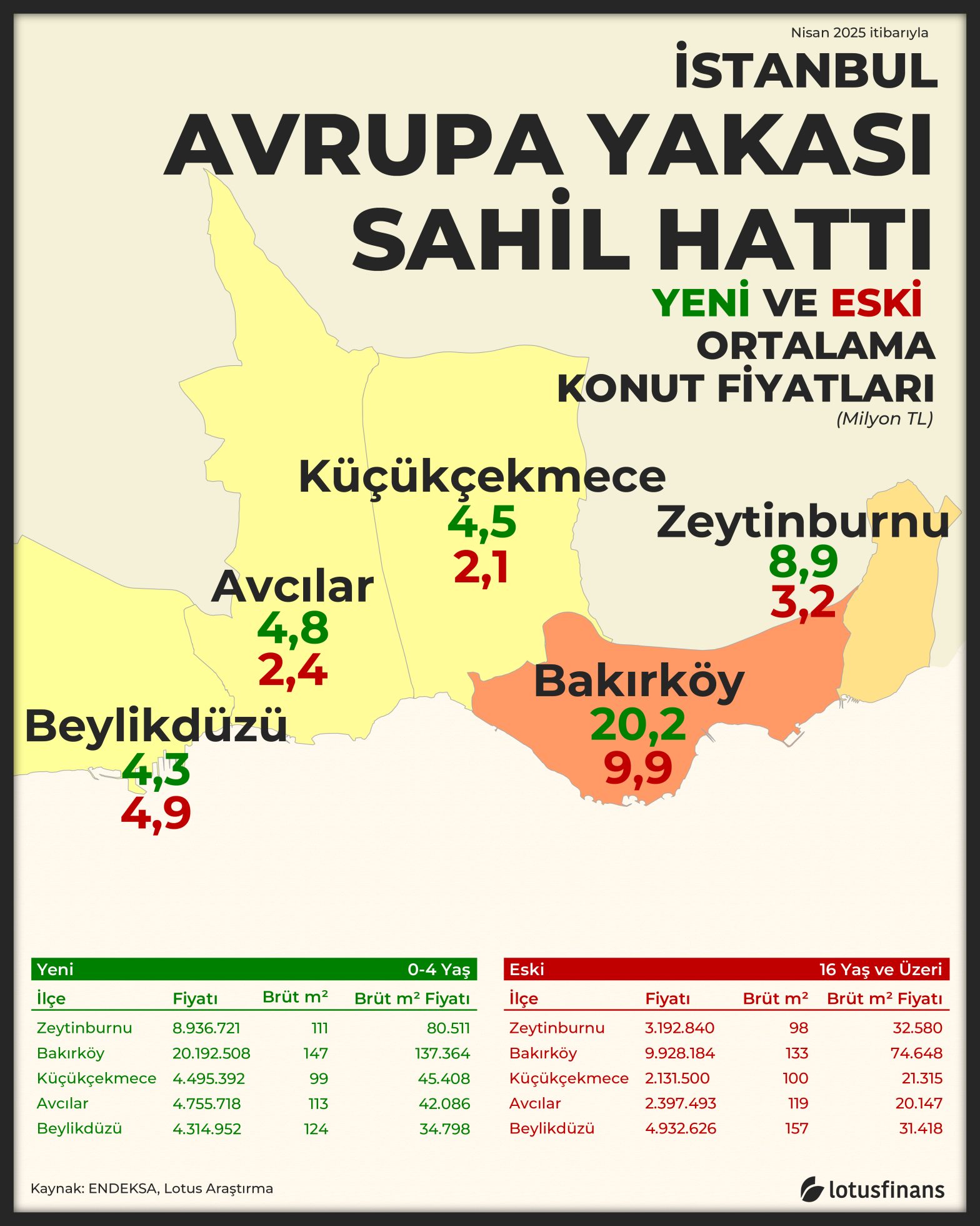 İstanbul Avrupa Yakası Sahil Hattı Konut Fiyatları