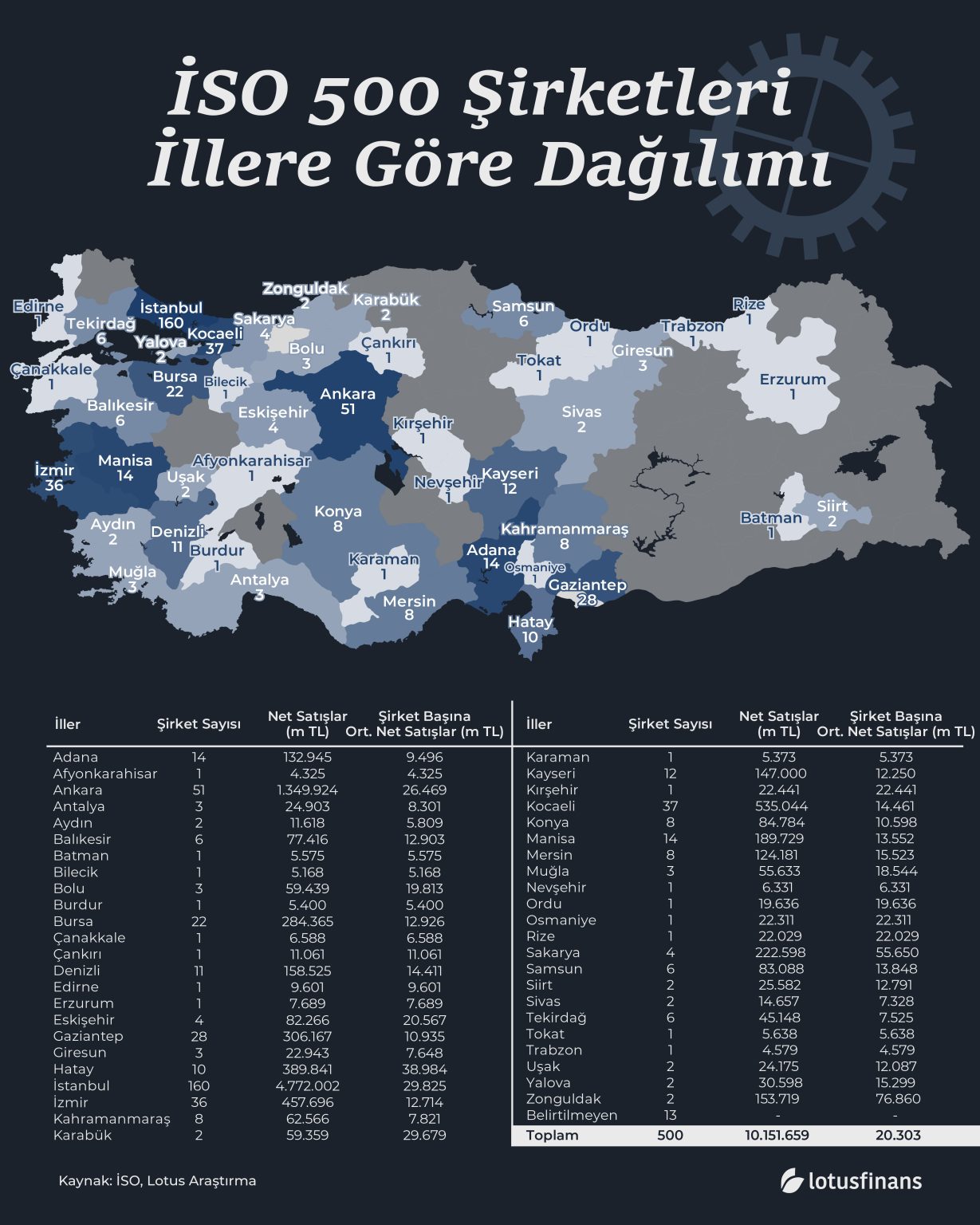 İSO 500 Şirketlerinin İllere Göre Dağılımı